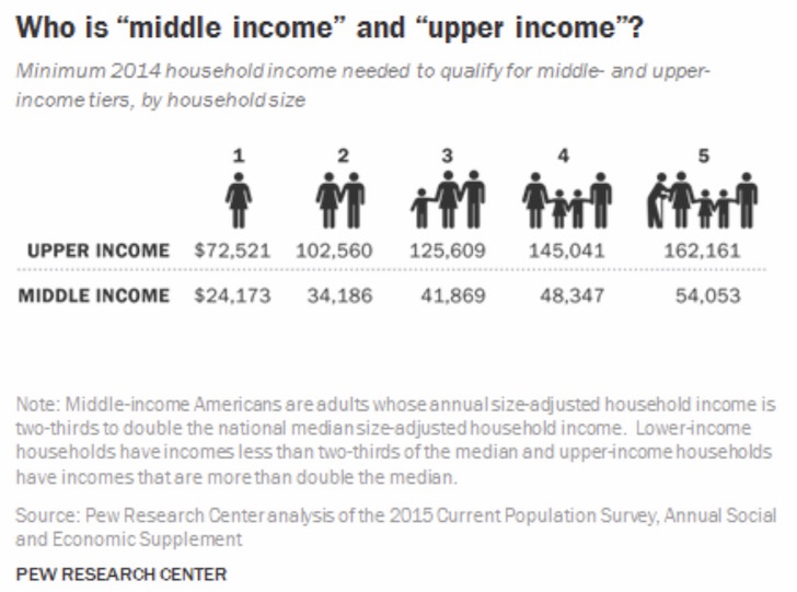 Definitions Of A Middle Class Income Do You Consider Yourself Middle