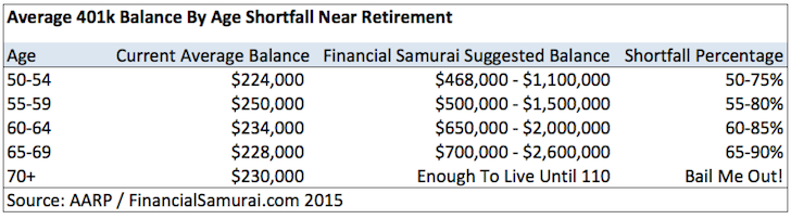 Explaining Why The Median 401(k) Retirement Balance By Age Is ...