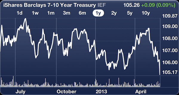 The Refinance Window Is Closing: Historical Charts Of The 10-Year Yield