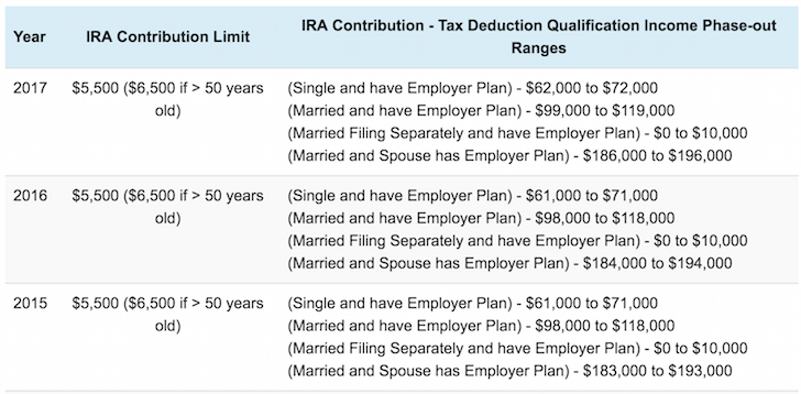 How Much Should I Have Saved In My Traditional IRA At Various Ages?