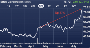How To Know When To Take Profits In Growth Stocks?