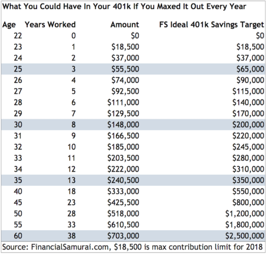 The Latest Average 401(k) and IRA Contribution - Financial Samurai