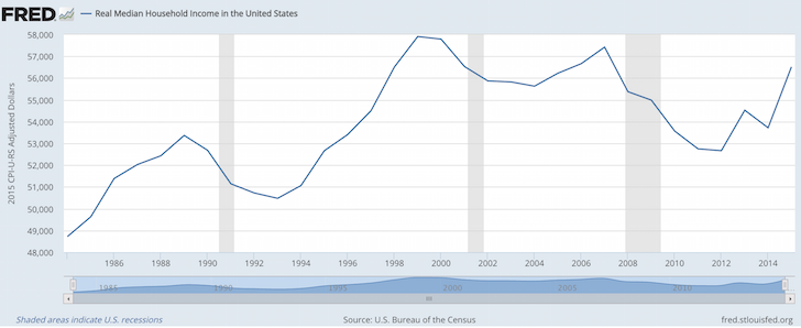Median Salary By Age And Sex In America