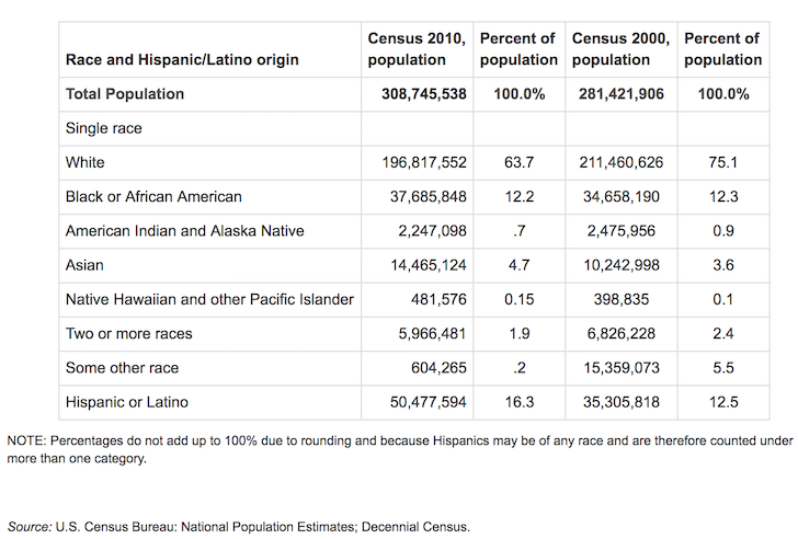 Average Income For Hispanic Americans Continues To Climb