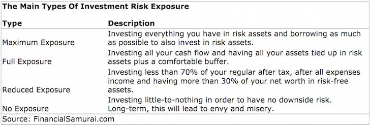 The Main Types Of Investment Risk Exposure To Be Aware Of