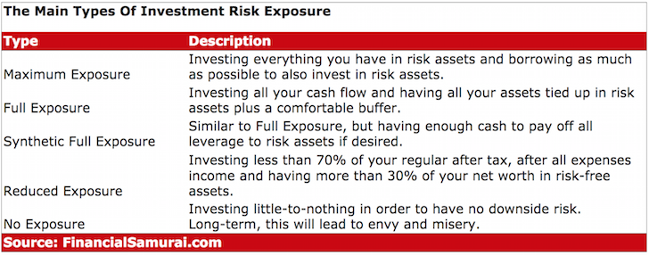 The Main Types Of Investment Risk Exposure To Be Aware Of