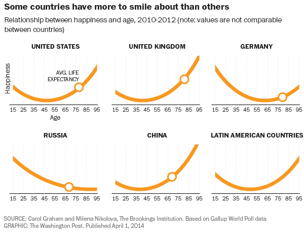 Happiness By Age: Stay Away From 35-60 Year Olds