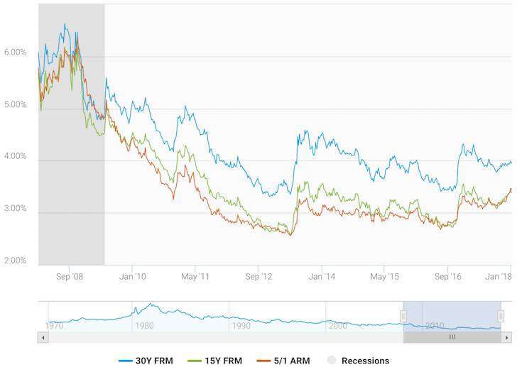 Cheapest Mortgage Lender To Save On Interest