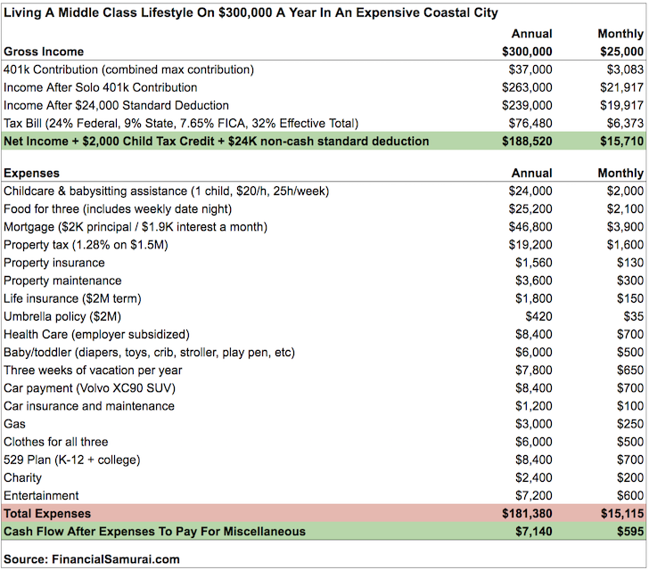 Why Households Need To Earn $300,000 To Live A Middle Class Lifestyle