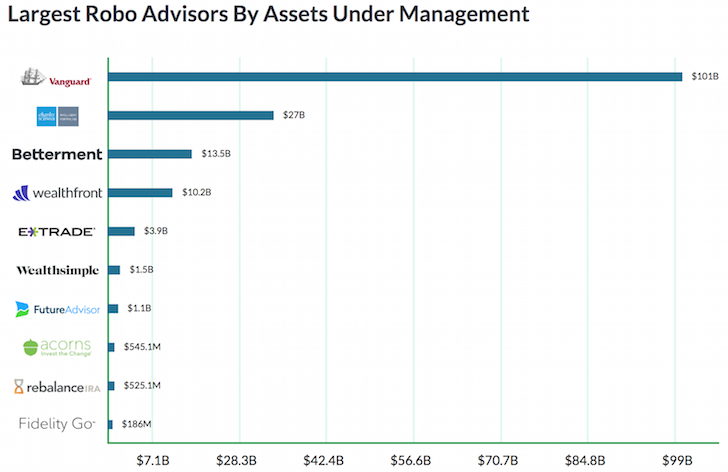 Largest Robo-Advisors By Assets Under Management (AUM)