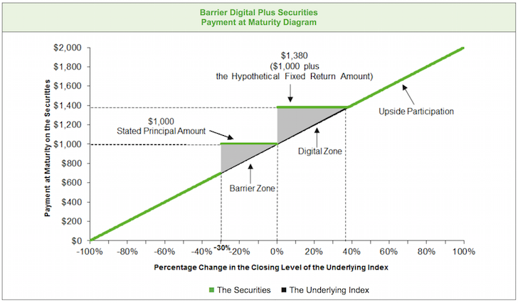 Examples Of How Structured Products Work And Perform