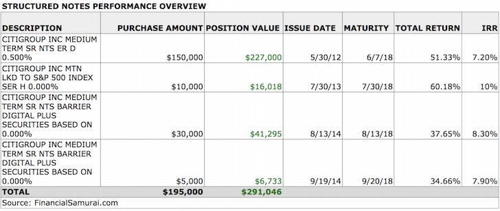 Examples Of How Structured Products Work And Perform
