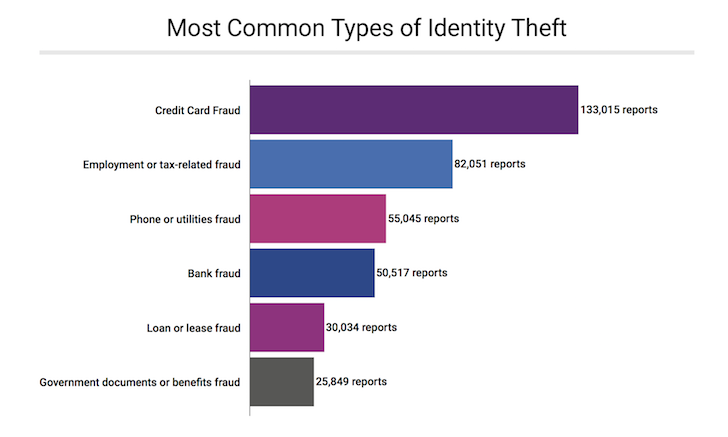 15 Identity Theft Warning Signs And Statistics You Can t Ignore 15-identity-theft-warning-signs-and-statistics-you-can-t-ignore