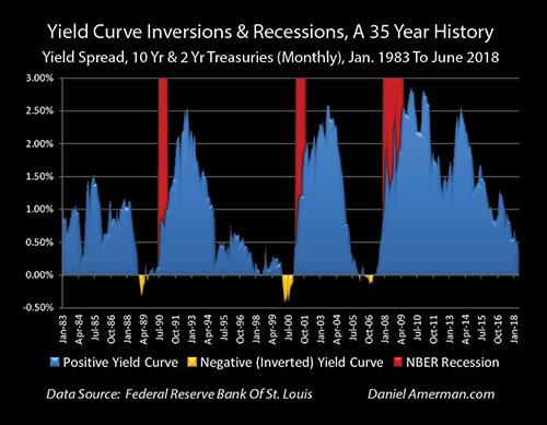 Understanding The Yield Curve: An Economic Predictor | Hope Garcia