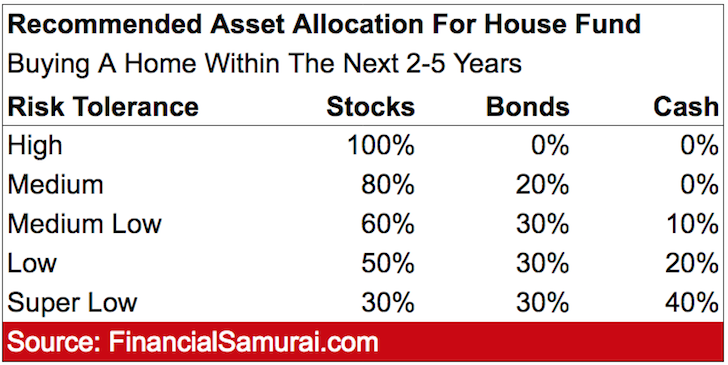 How To Invest Your Down Payment If You're Planning To Buy A House ...