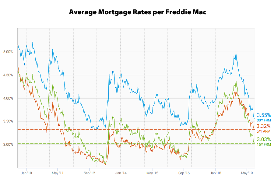 Best Subprime Mortgage Lender To Get The Best Rates