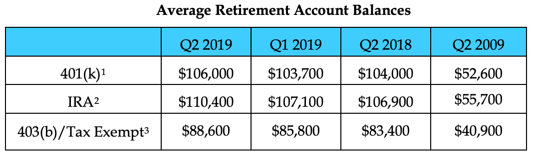 Average Retirement Account Balances: 401(k), IRA, 403(b)