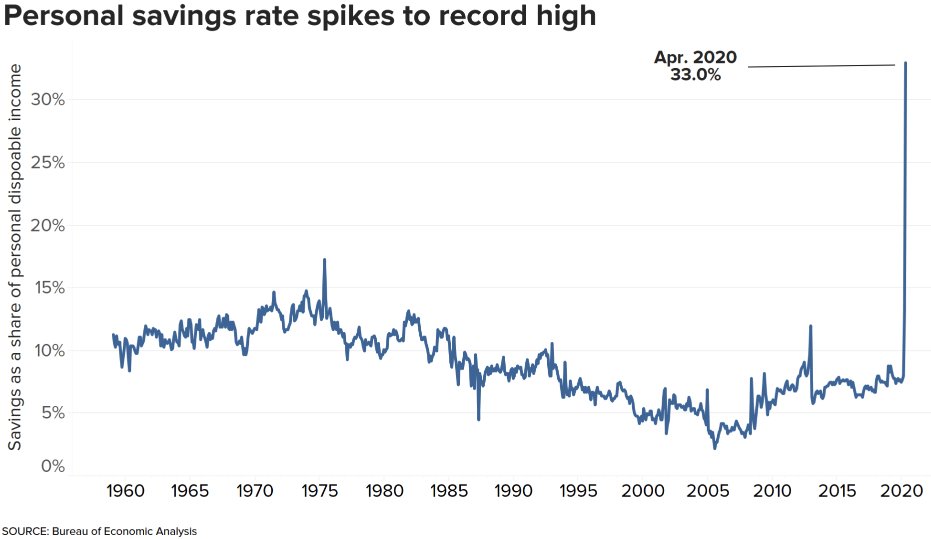 The U S Personal Saving Rate Reaches A Record High Time To Beat It The U S Personal Saving Rate Reaches A Record High Time To Beat It